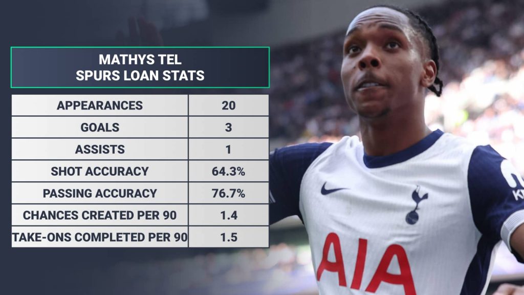 Tottenham transfer news: SECOND summer signing ‘close’ as Daniel Levy ...