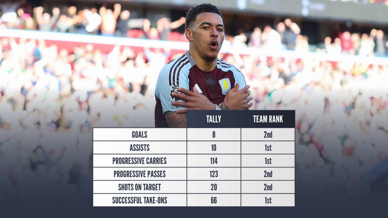 Morgan Rogers: Chelsea, Arsenal unfazed by Aston Villa price as exit ...
