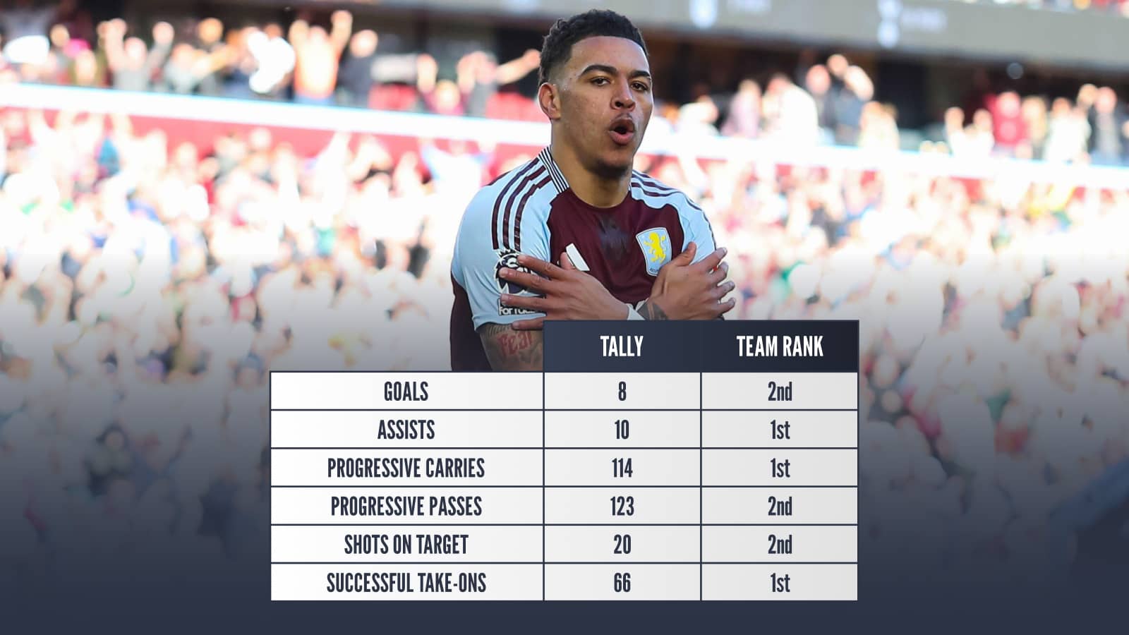 Morgan Rogers: Chelsea, Arsenal unfazed by Aston Villa price as exit stance emerges