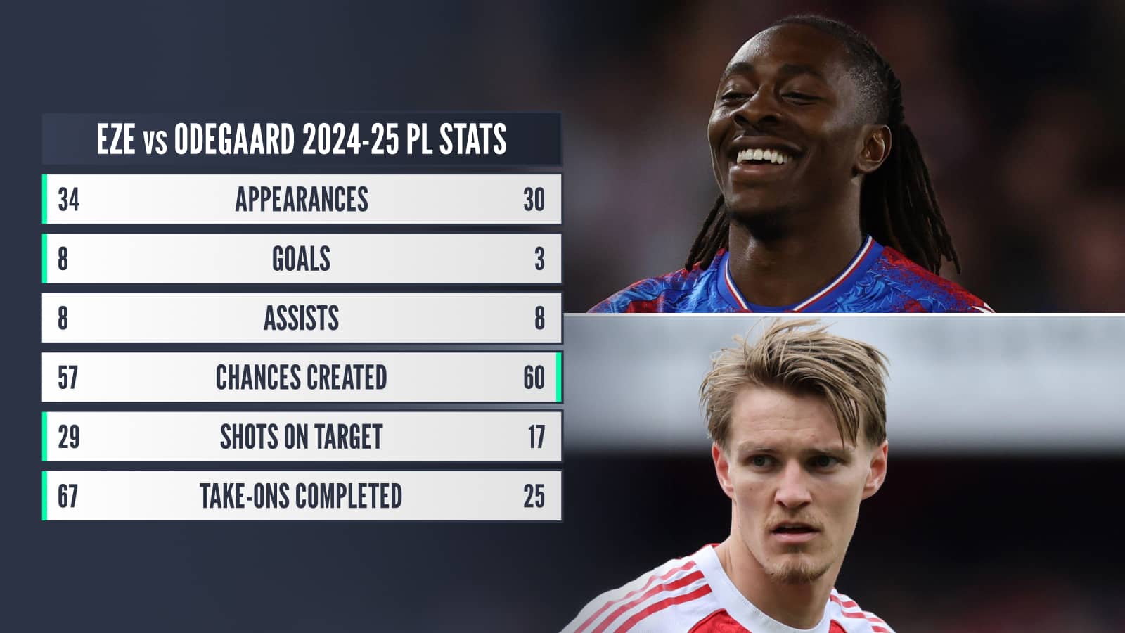 Arsenal transfer news: Eberechi Eze swap talks ON as agreement nears