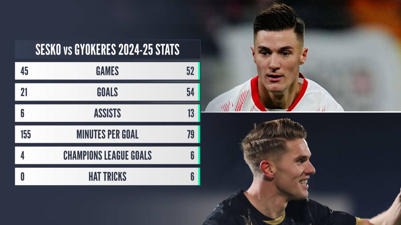 Man Utd transfer news: Fabrizio Romano reveals Viktor Gyokeres 'offer' amid big double update