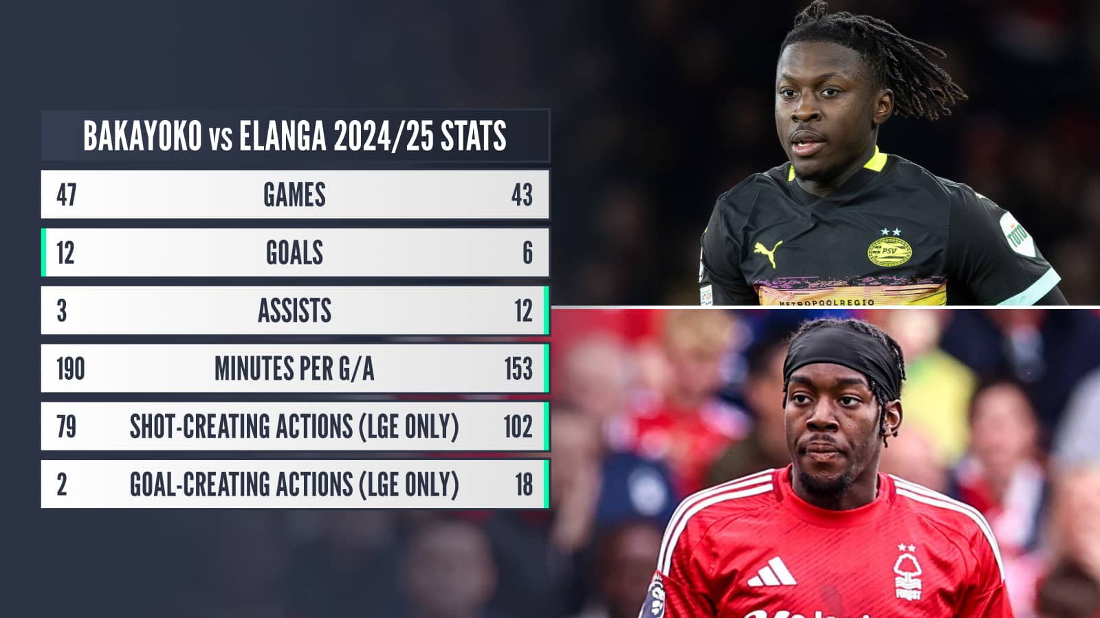 Nott'm Forest transfer news: Nuno steps up Elanga replacement hunt as ...