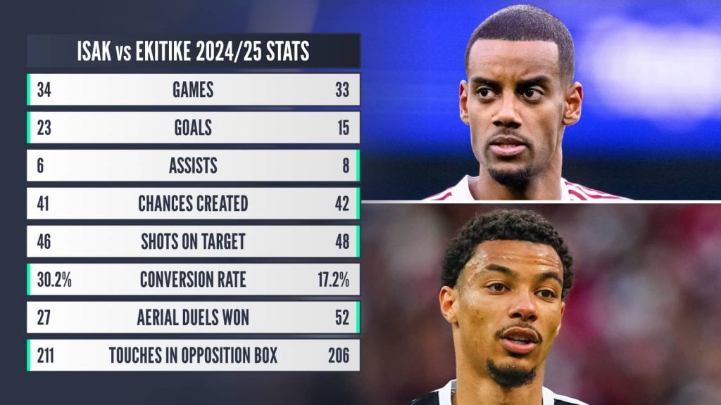 Alexander Isak: Liverpool transfer gains serious momentum after 'very ...
