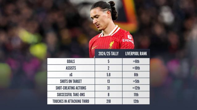 Darwin Nunez: Liverpool exit chances soar as presentation made amid ...