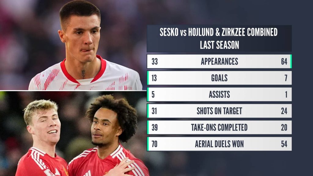 Benjamin Sesko: Man Utd to sign two more after Sesko, as striker unveiled and Wilcox offers ...