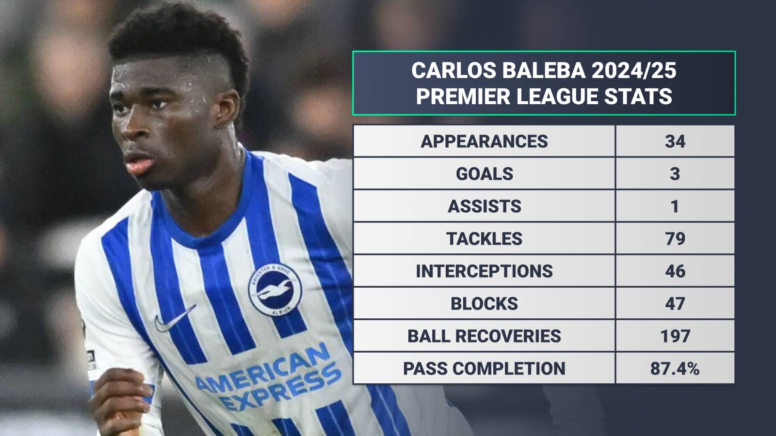 Carlos Baleba: Dream Man Utd transfer torched as David Ornstein confirms deal is OFF