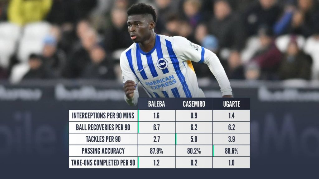 Man Utd transfer news: Huge player-plus-cash bid for Carlos Baleba coming