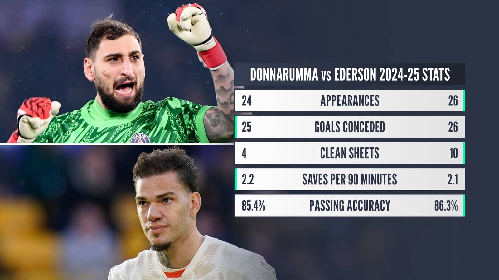 Man City transfer news: Gianluigi Donnarumma medical 'planned' as Fabrizio Romano drops huge ...