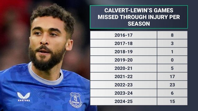 Leeds transfer news: Calvert-Lewin agreement struck after Prem rival ...