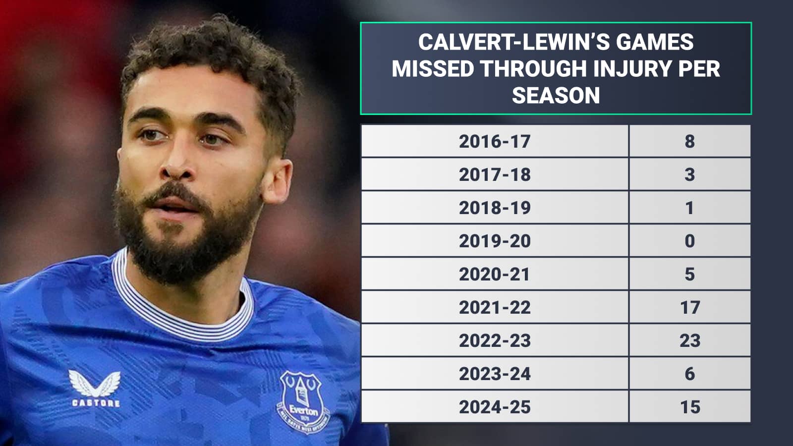 Calvert-Lewin: Leeds risk it all as massive Champions League snub revealed