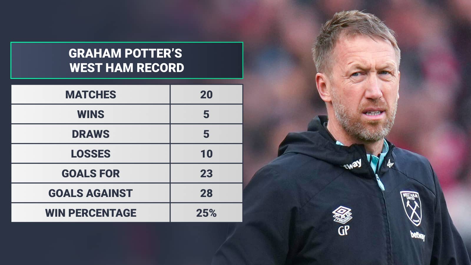 Graham Potter sack: Axe chances swell as West Ham suffer double ...