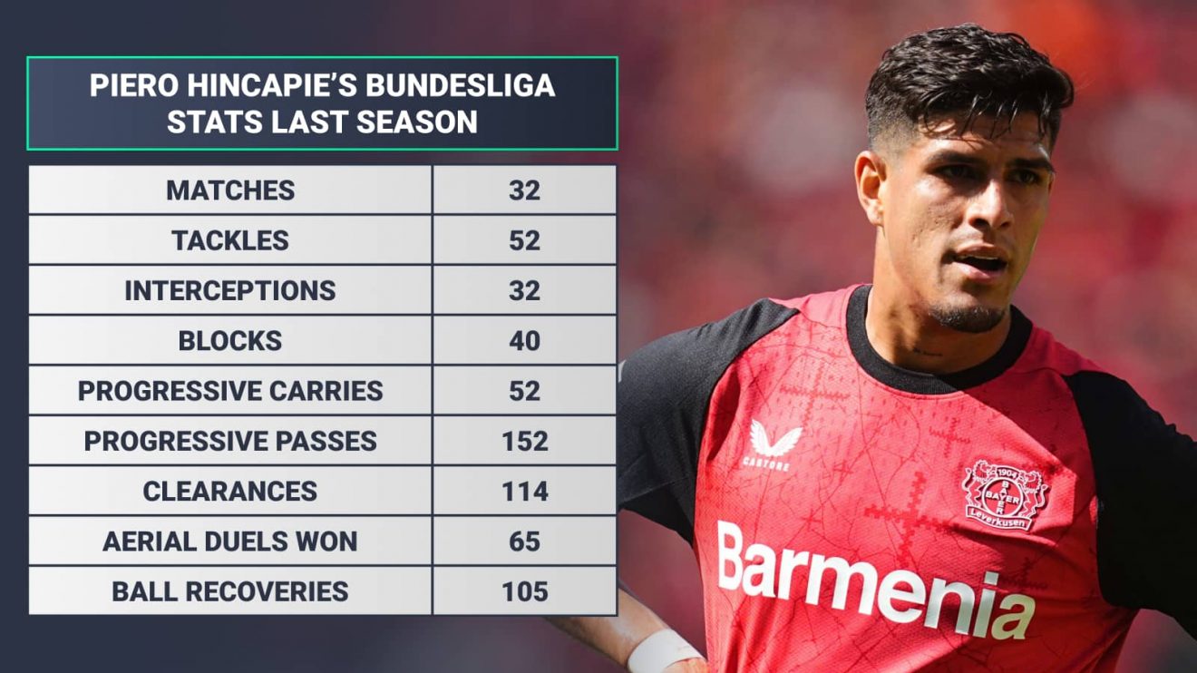 Arsenal transfers: Piero Hincapie bid ACCEPTED as Andrea Berta outmanoeuvres Bayer Leverkusen