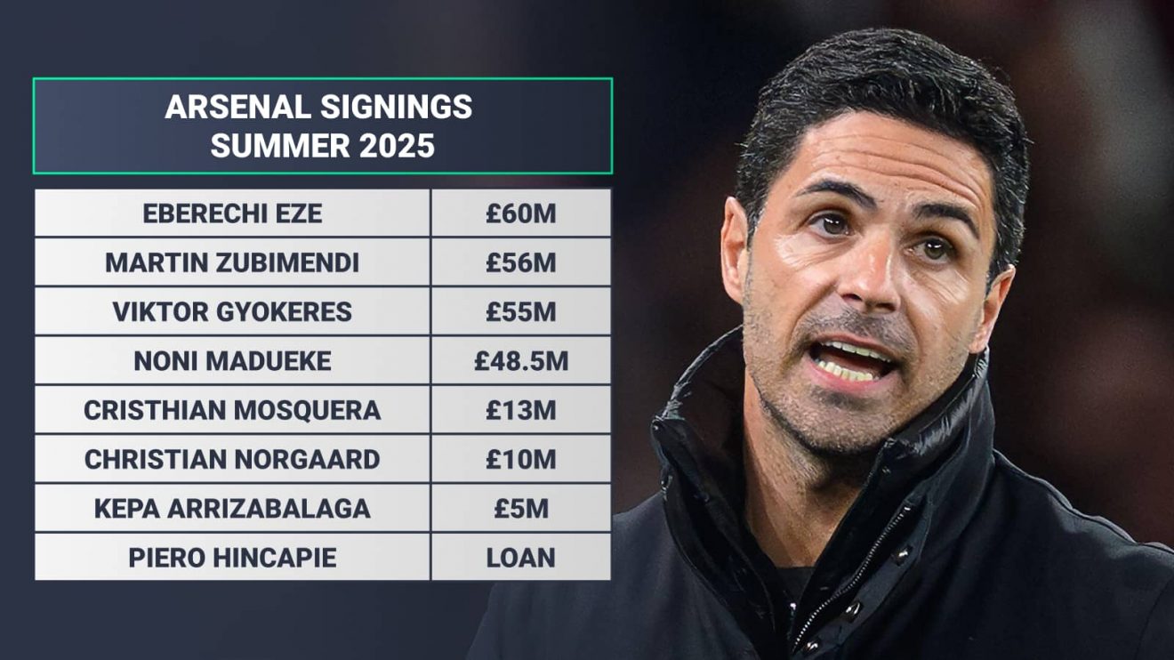 Ranking every Premier League club’s transfer window from worst to best