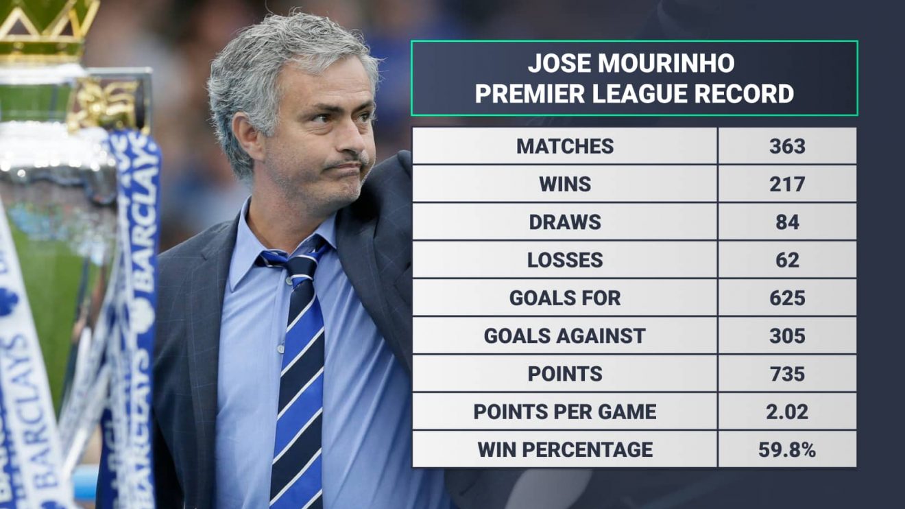Jose Mourinho: Stunning Leeds move backed by journalist; second name in ...