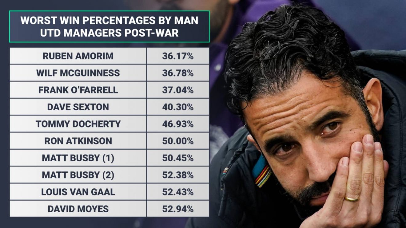 Ruben Amorim: Critical issue that'll accelerate Man Utd sack revealed by sources