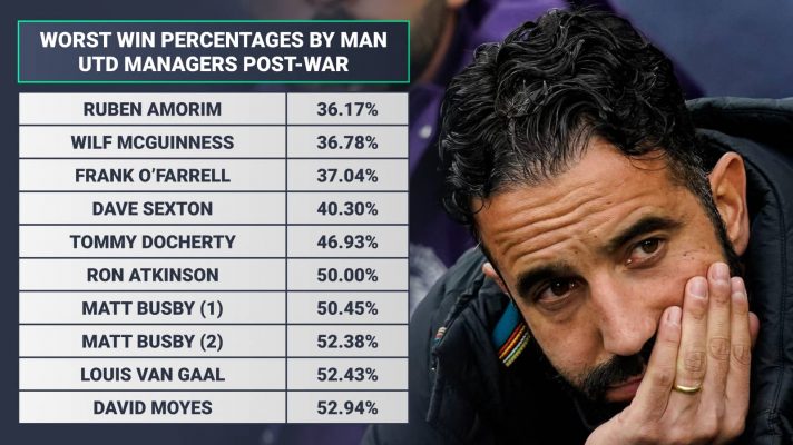 Ruben Amorim sack: Man Utd insiders 'gobsmacked' boss hasn't been fired ...