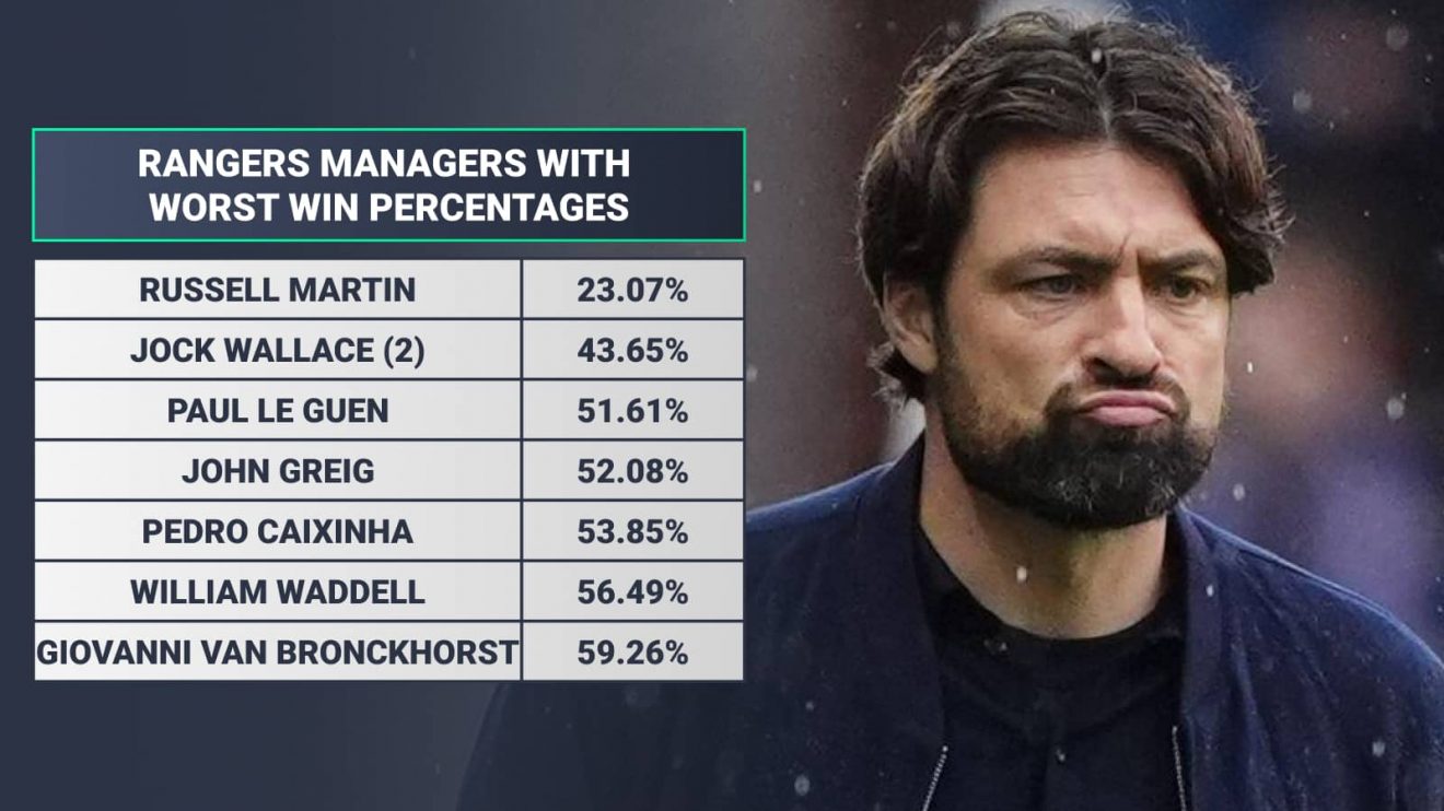 Rangers news: Manager shortlist down to THREE as Fabrizio Romano ...