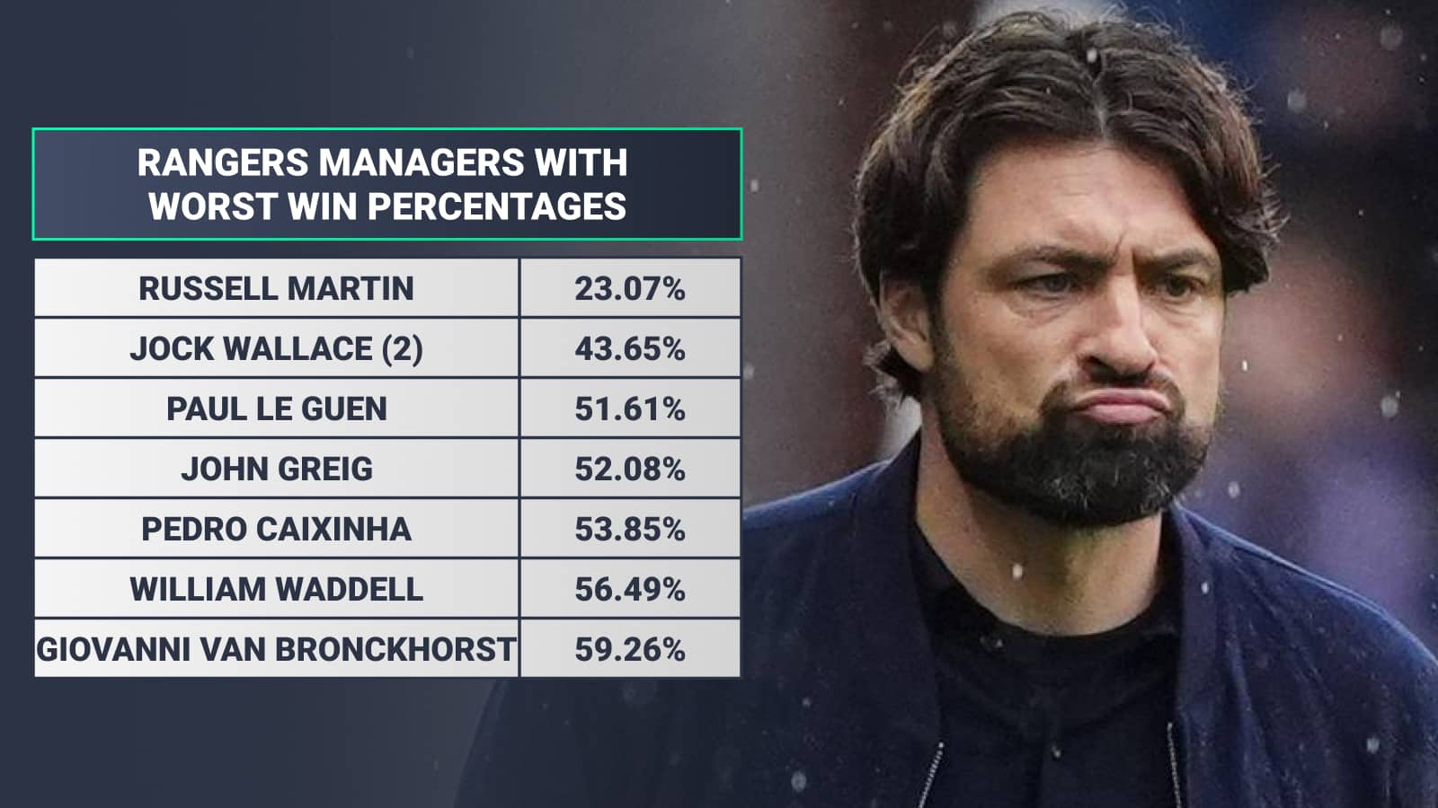 Rangers news: Exciting new manager target identified as Russell Martin ...
