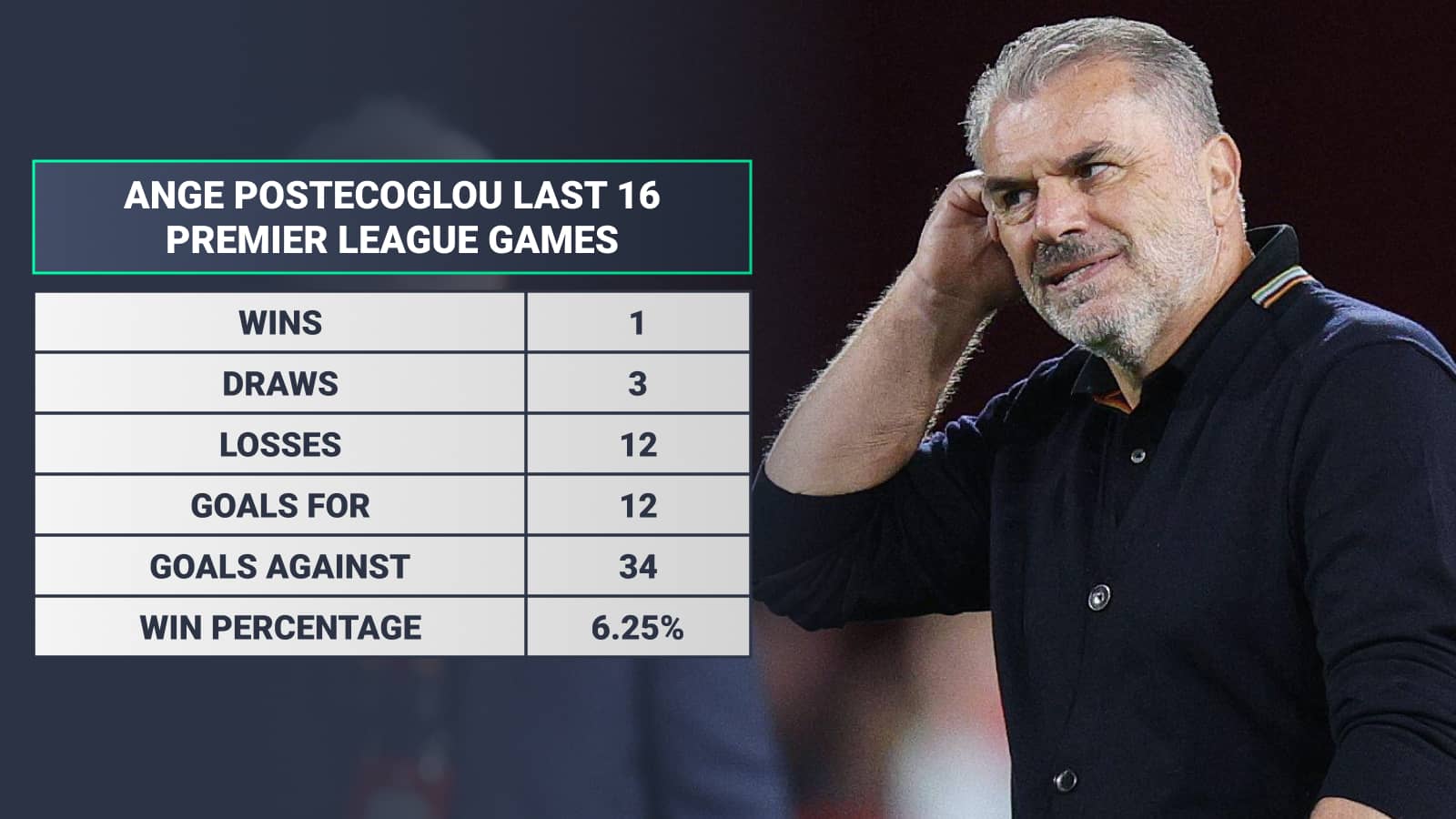 Ange Postecoglou sack: ‘Furious’ Marinakis already has SHOCK candidate in mind if Nottingham ...