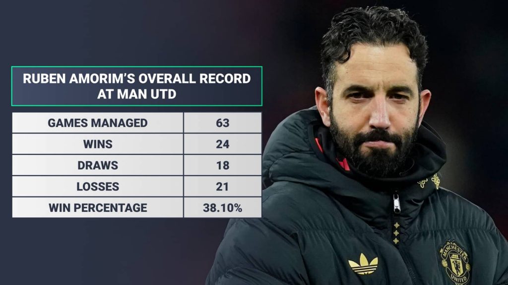 BREAKING: Ruben Amorim SACKED by Man Utd after just 14 months as ...